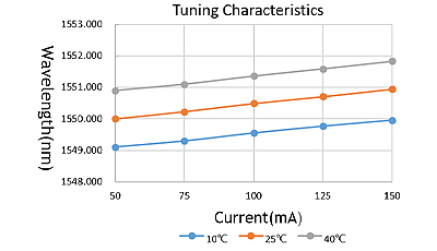 半导体激光器二极管(DFB/SLD/FBG) - 2024展位号:4D140 - CIOE中国光博会