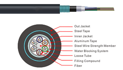 GYTS53 Double Jacket Double Amored (DJDA) Fiber Cable - CIOE2025-Booth ...